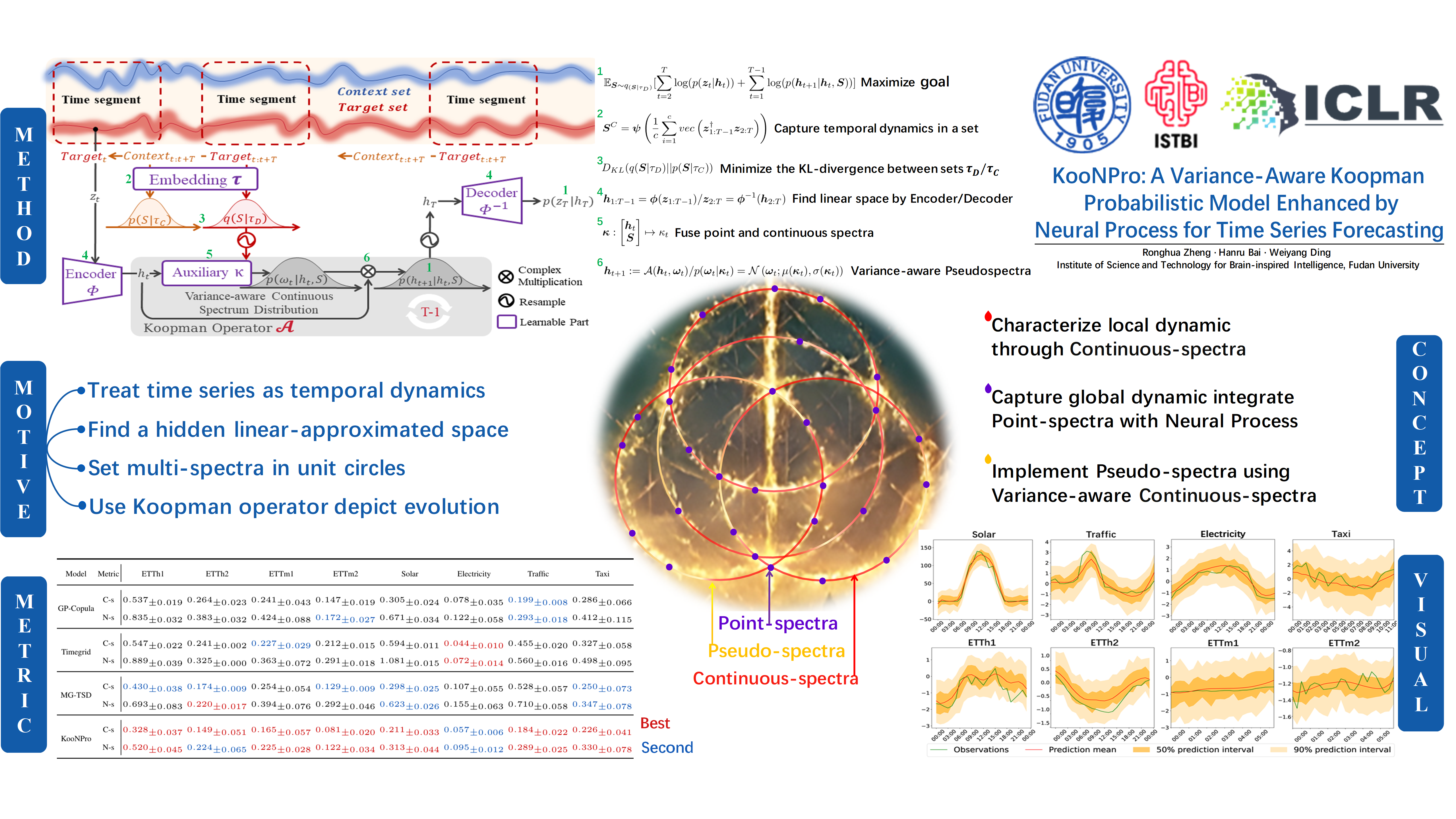 ICLR Poster KooNPro: A Variance-Aware Koopman Probabilistic Model Enhanced by Neural Process for ...